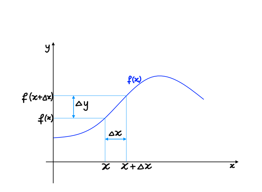 Definition of the derivative - Altermath